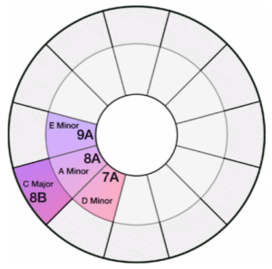 How To Mix In Key? Harmonic Mixing For DJs - The DJ Mixtape